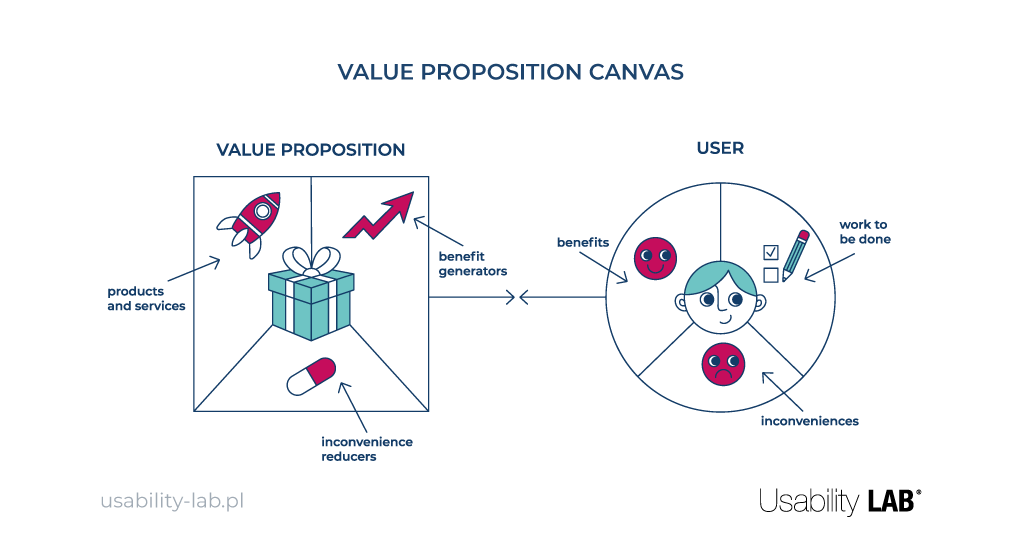 Value proposition in product development process - Usability LAB